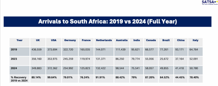 State of Tourism in South Africa: Inbound Recovery and Geographical Spread | Southern Africa ...